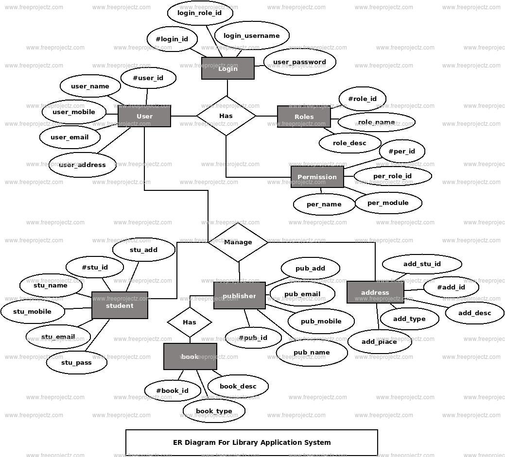 Library Application System ER Diagram | Academic Projects Library Application System ER Diagram | Academic Projects